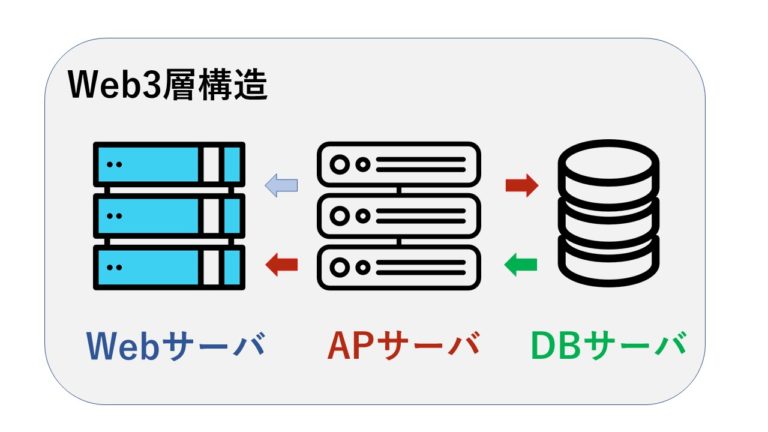 【サーバの基本】APサーバとは？Webサーバとの違いや役割を解説 | Cloud Carrier Design